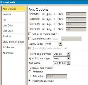 Reverse axis on an Excel chart: Tips and Tricks