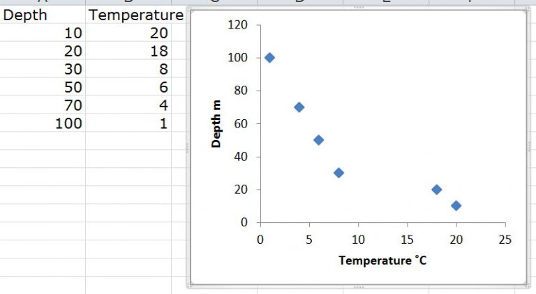 Reverse axis on an Excel chart: Tips and Tricks