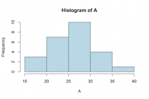 Plot Two Histograms on one R chart: Tips and Tricks