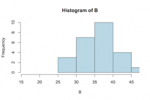 Plot Two Histograms on one R chart: Tips and Tricks