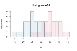 Plot Two Histograms on one R chart: Tips and Tricks