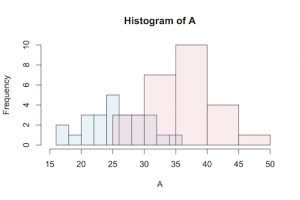 Plot Two Histograms on one R chart: Tips and Tricks