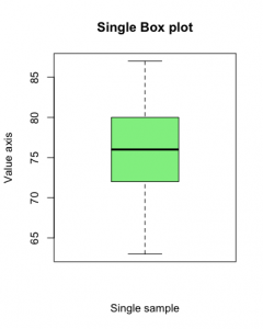 Data visualisation and graphics using R