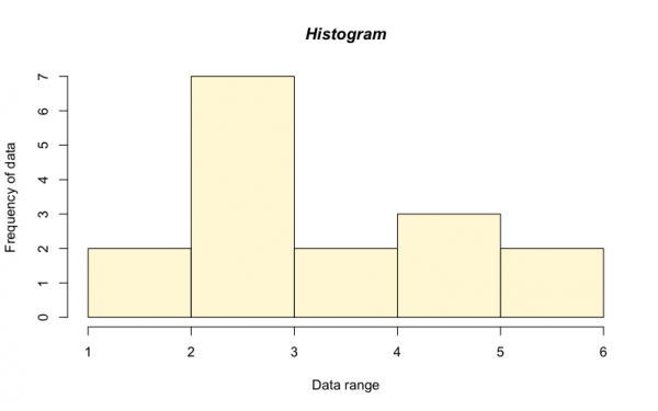 Data Visualisation And Graphics Using R