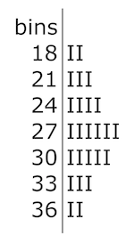Statistics: A Brief Guide | Summarising Data
