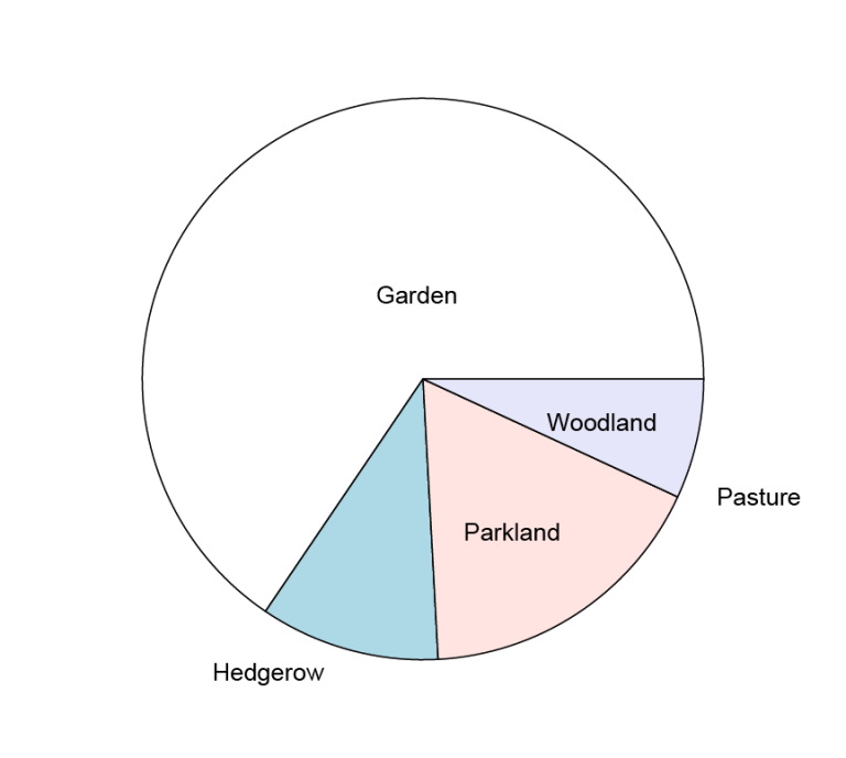 Interactive R pie chart labels. Statistics for Ecologists Exercises.