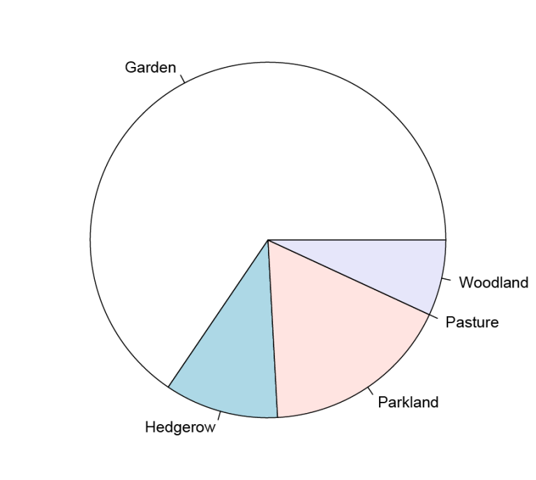Interactive R pie chart labels. Statistics for Ecologists Exercises.
