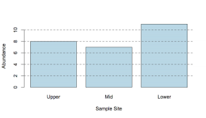 Gridlines in graphs and charts. Statistics for Ecologists Exercises.