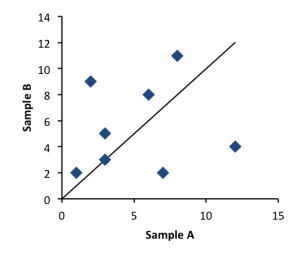 Graphs for matched pairs results. Statistics for Ecologists Exercises.