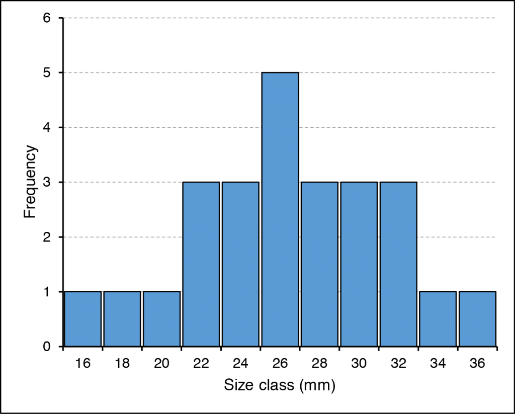 Excel Tally plots for data visualisation. Statistics for Ecologists ...