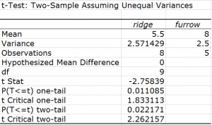 Welch Two-sample test. Statistics for Ecologists Exercises.