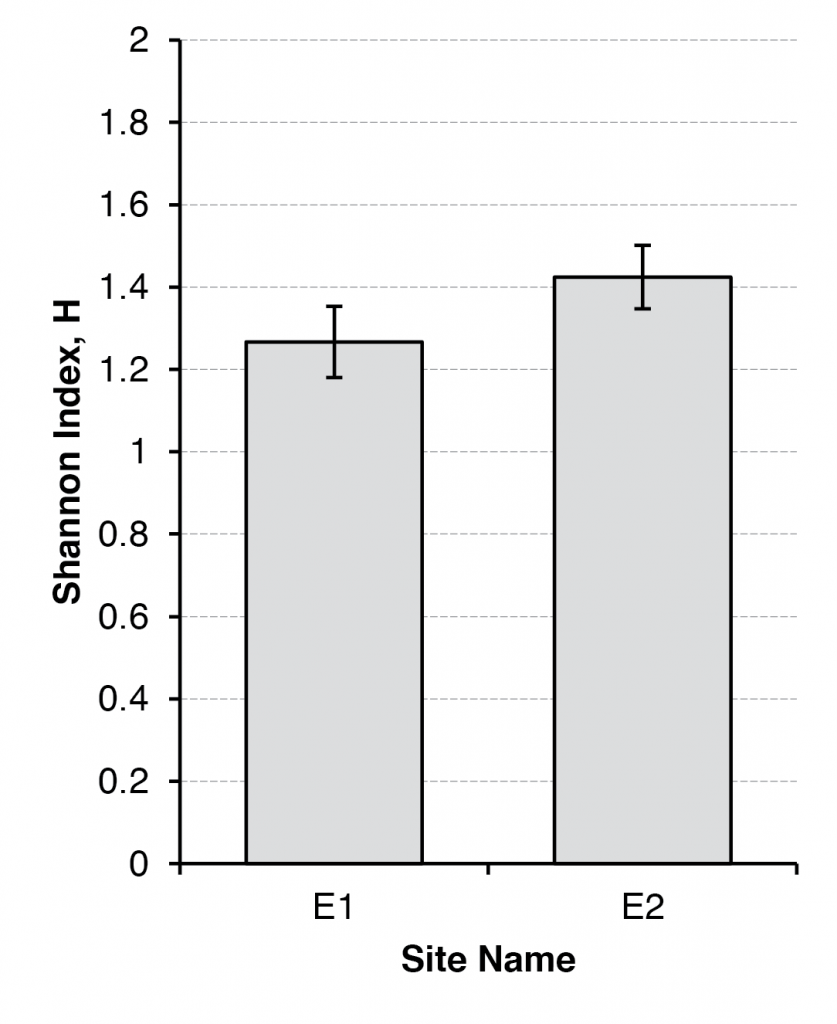 Comparing ecological diversity. Statistics for Ecologists Exercises.