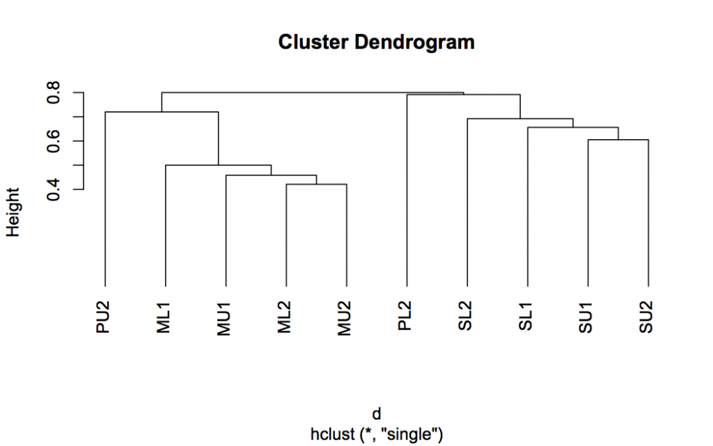 Visualising sample similarity. Statistics for Ecologists Exercises.