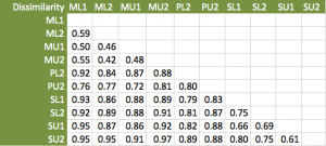 Visualising sample similarity. Statistics for Ecologists Exercises.