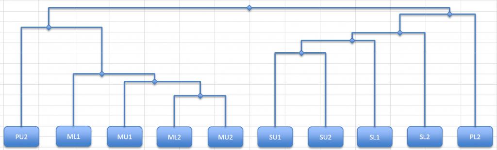 Visualising sample similarity. Statistics for Ecologists Exercises.