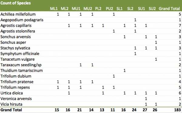 Visualising sample similarity. Statistics for Ecologists Exercises.