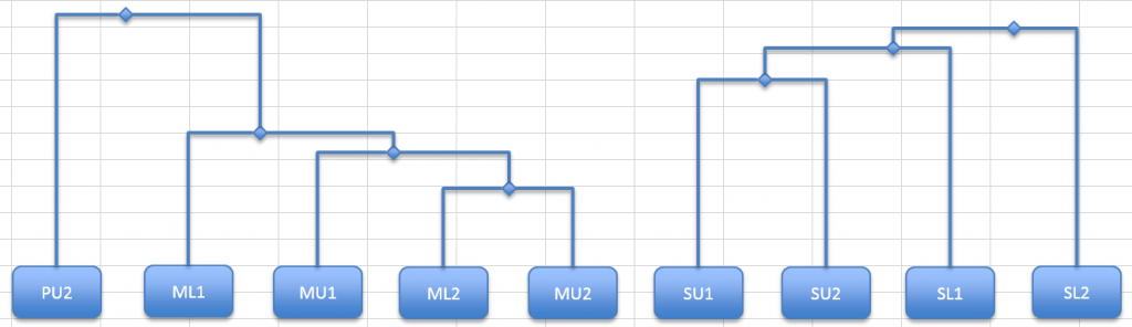 Visualising sample similarity. Statistics for Ecologists Exercises.