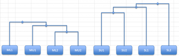 Visualising sample similarity. Statistics for Ecologists Exercises.