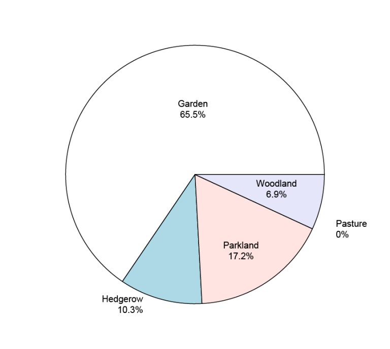 Interactive R pie chart labels. Statistics for Ecologists Exercises.
