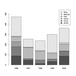 Legends in graphs and charts. Statistics for Ecologists Exercises.