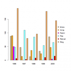 Legends in graphs and charts. Statistics for Ecologists Exercises.