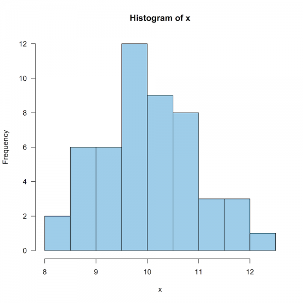 Add more to a histogram in R - Data Analytics