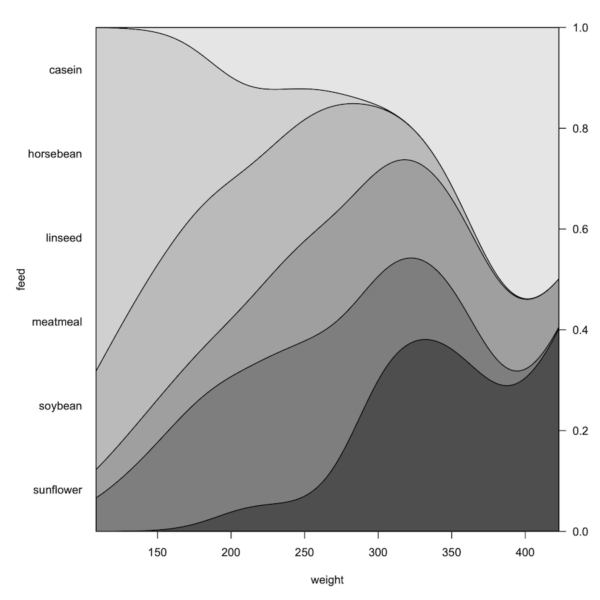 Conditional density plots in R - Data Analytics