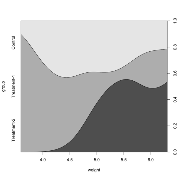 Conditional density plots in R - Data Analytics