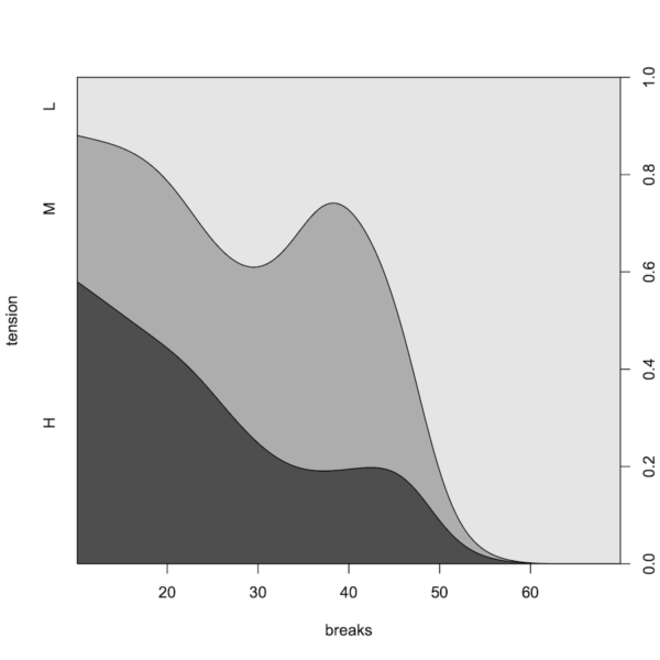 Conditional density plots in R - Data Analytics