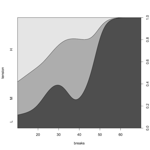 Conditional density plots in R - Data Analytics