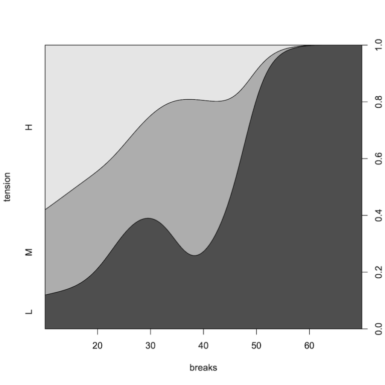 Conditional density plots in R - Data Analytics