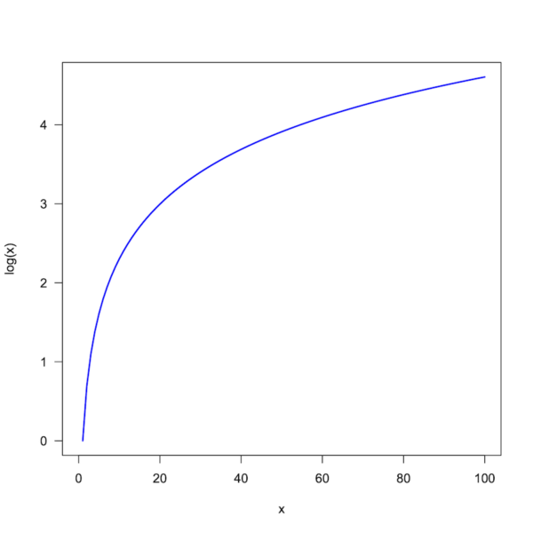 Drawing mathematical curves - Data Analytics