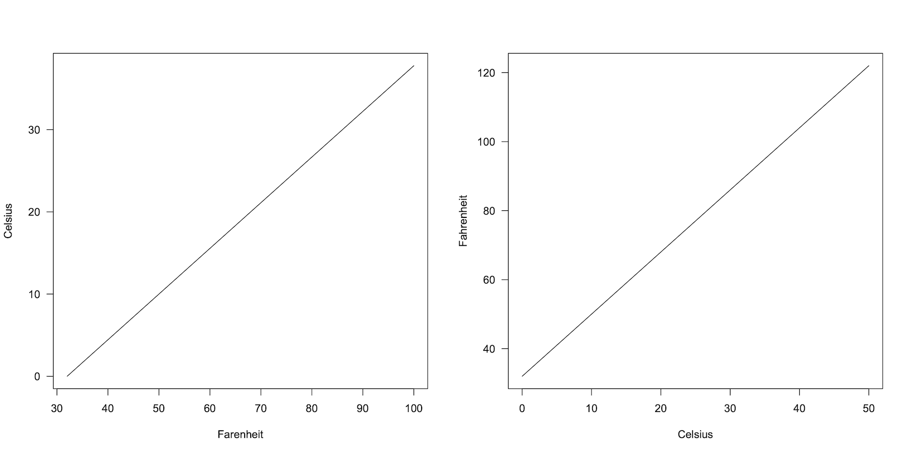 Drawing mathematical curves - Data Analytics