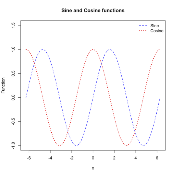 Drawing mathematical curves - Data Analytics