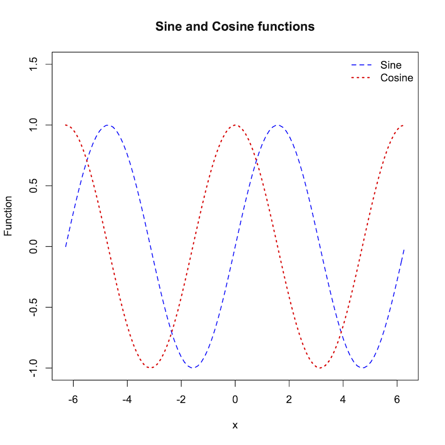Drawing mathematical curves - Data Analytics