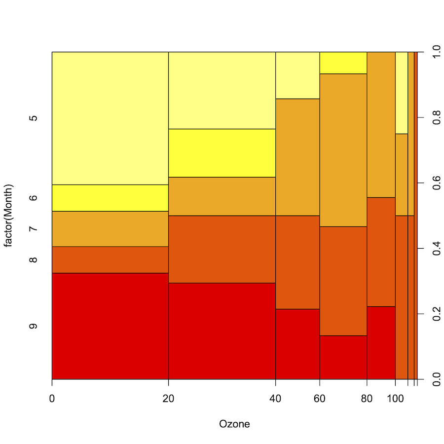 Spine plots using R - Data Analytics