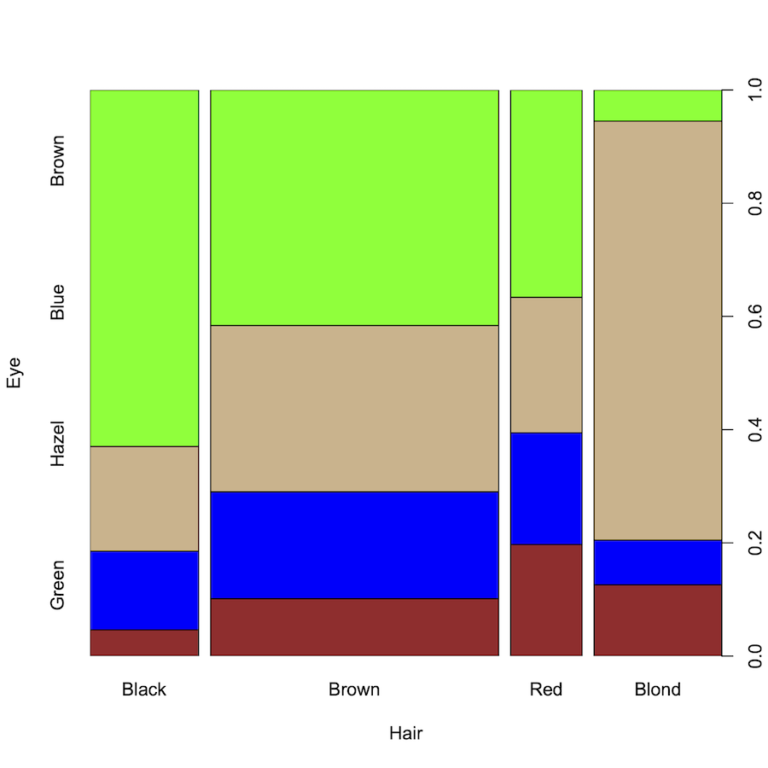 Spine plots using R - Data Analytics
